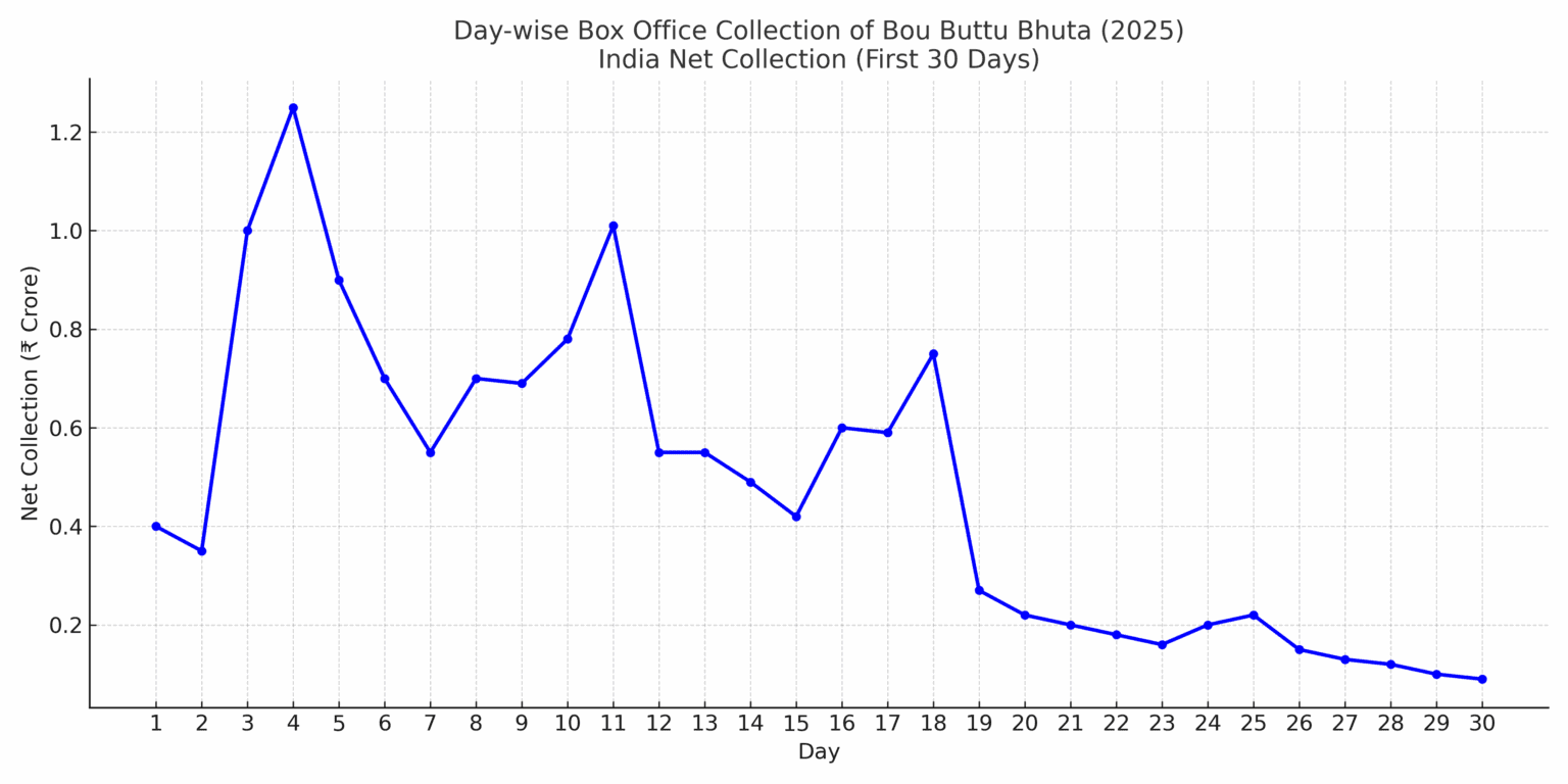 Bou Buttu Bhuta Odia Movie Box Office, Cast, OTT & Review » Tenvow