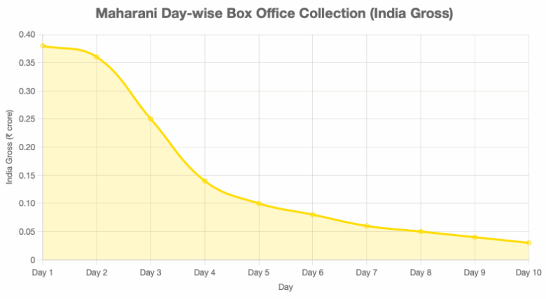 Maharani Day-Wise Box Office Collection & Budget » Tenvow